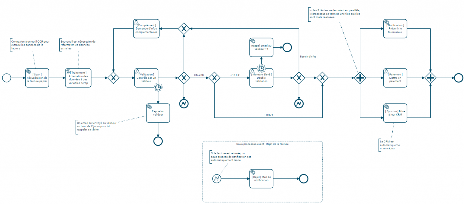 Créer un workflow de facturation - Documentation Iterop